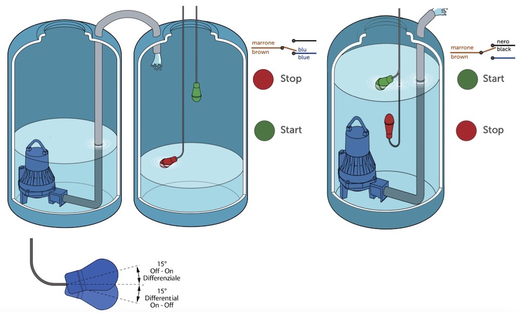 Matic Little Ex Atex Approved Float Switch 10M Cable